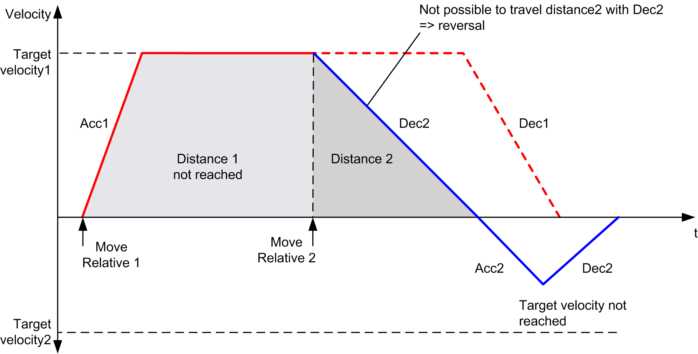 MC_MoveRelative_PTO: Command Relative Axis Movement